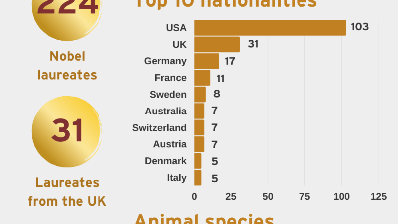 Animal research and Nobel Prizes :: Understanding Animal Research
