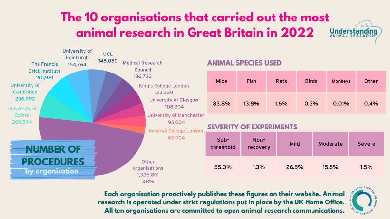2023 Ten organisations account for half of animal research ...